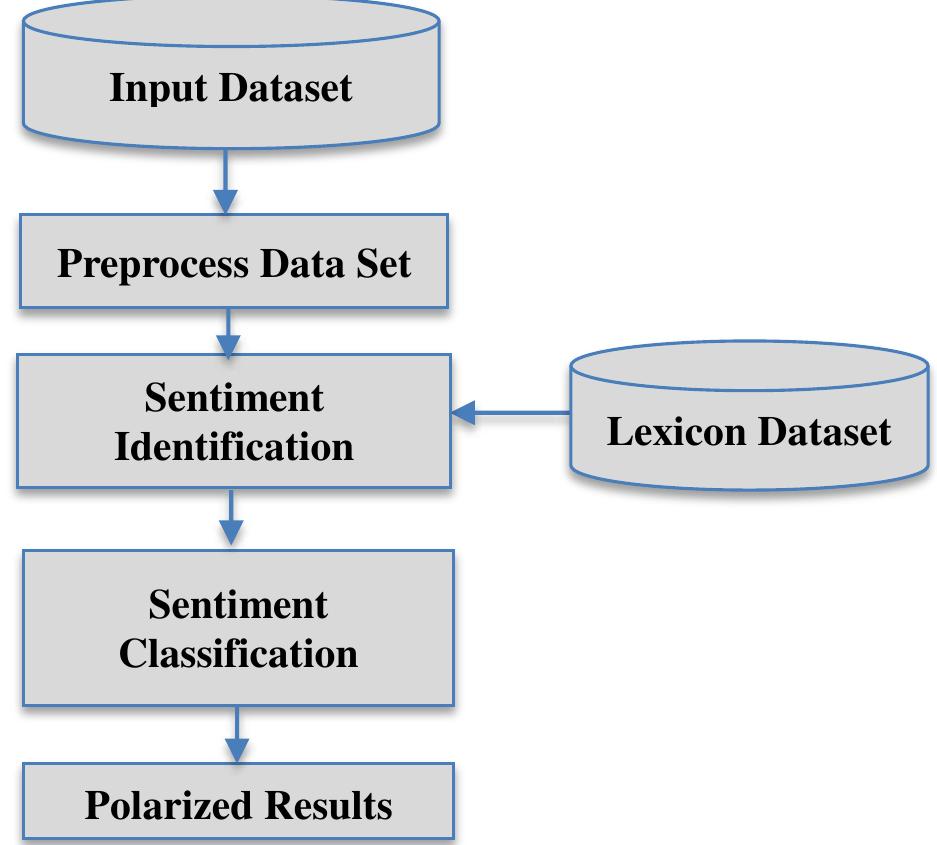 Figure 2 - An Overview of Lexicon-Based Approach For