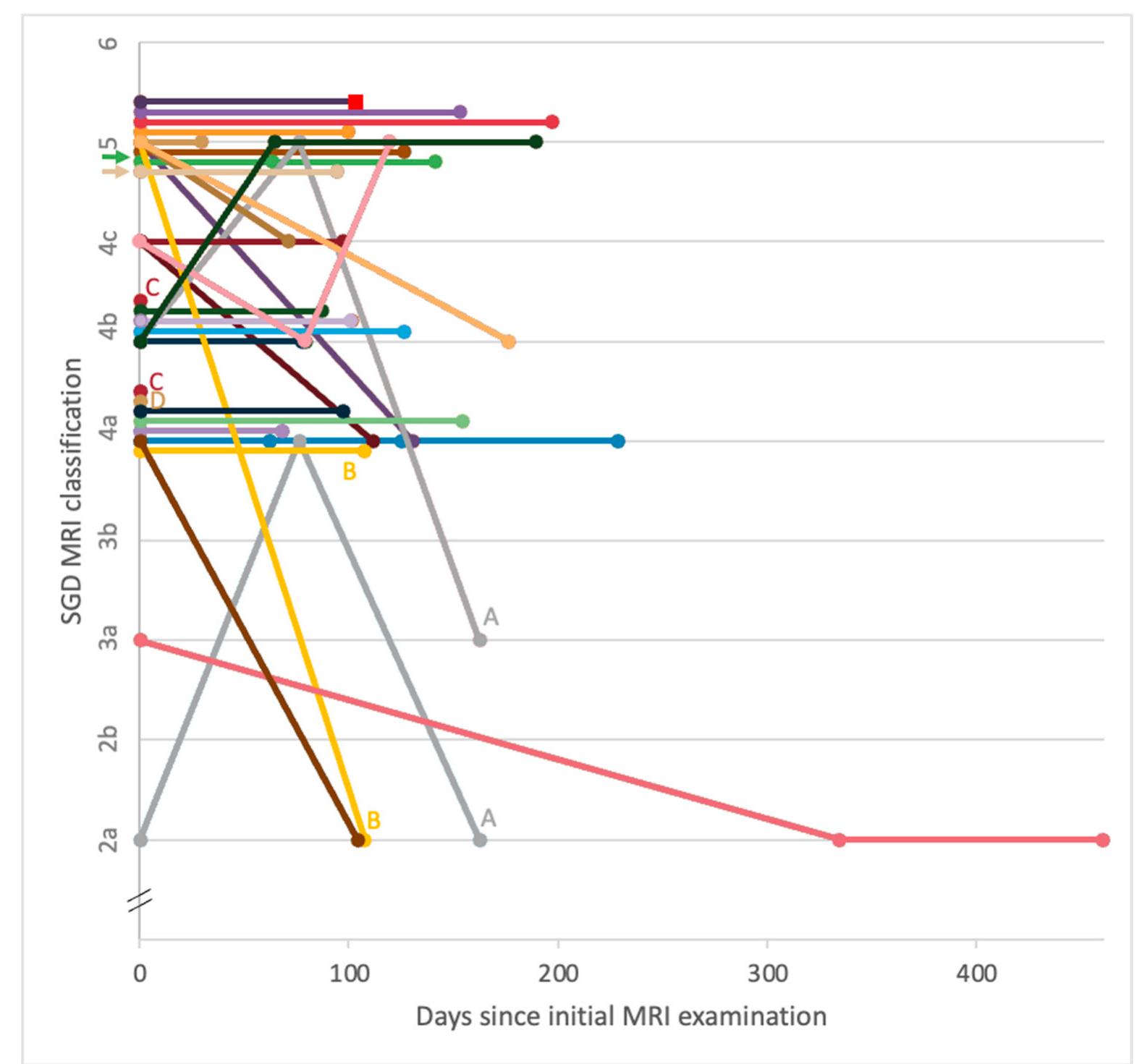 Line graph showing evolution of sagittal groove disease
