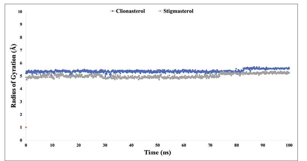 -7: the graphs show the radius of gyration values for the