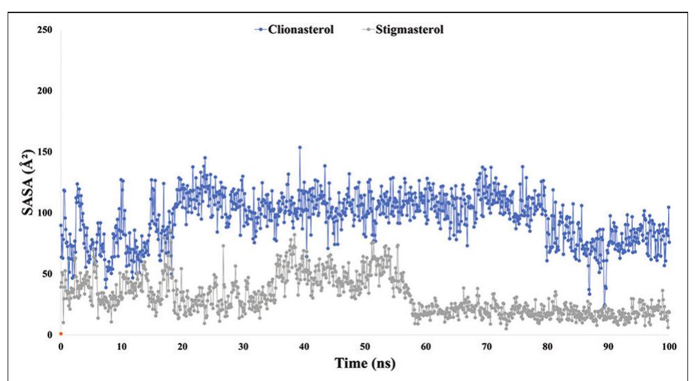-8: the graphs show the solvent accessible surface area