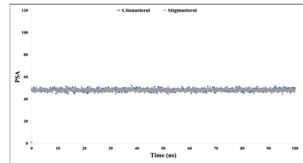 -10: the graphs show the polar surface area values for the