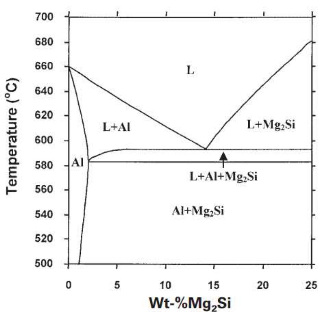 5: a phase diagram showing the solubility of mg and si in