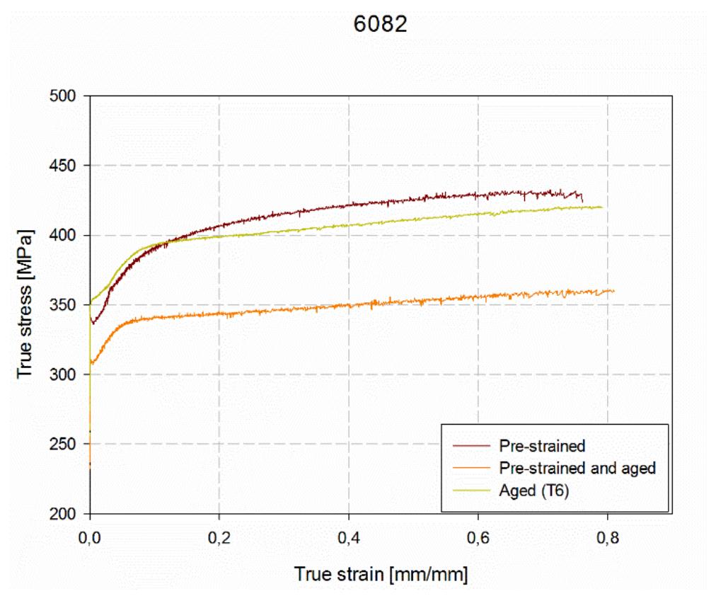 5: the stress-strain curves of 6082 as pre-strained from t5,