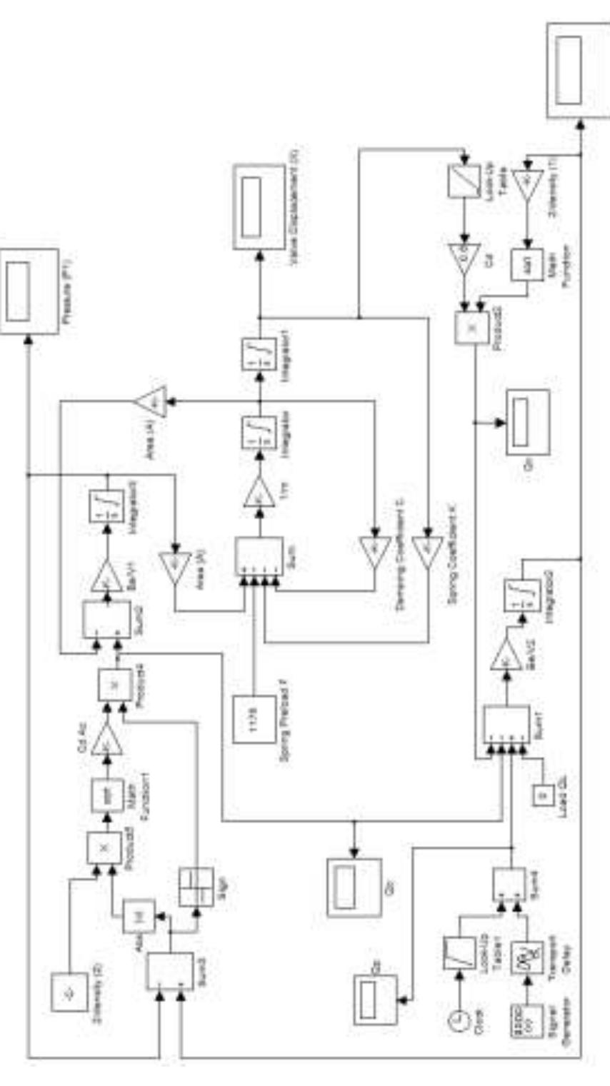 Simulink diagram for pressure regulating valve simulation.