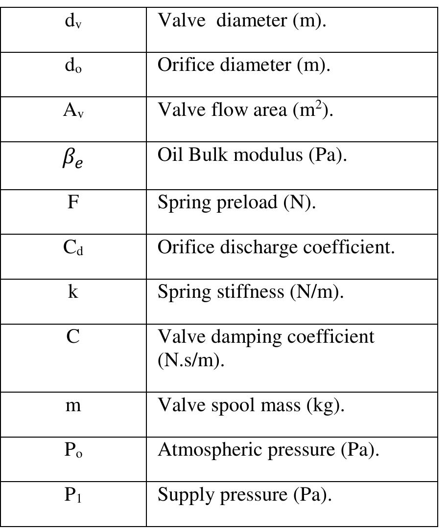 Pressure regulating valve model symbols.