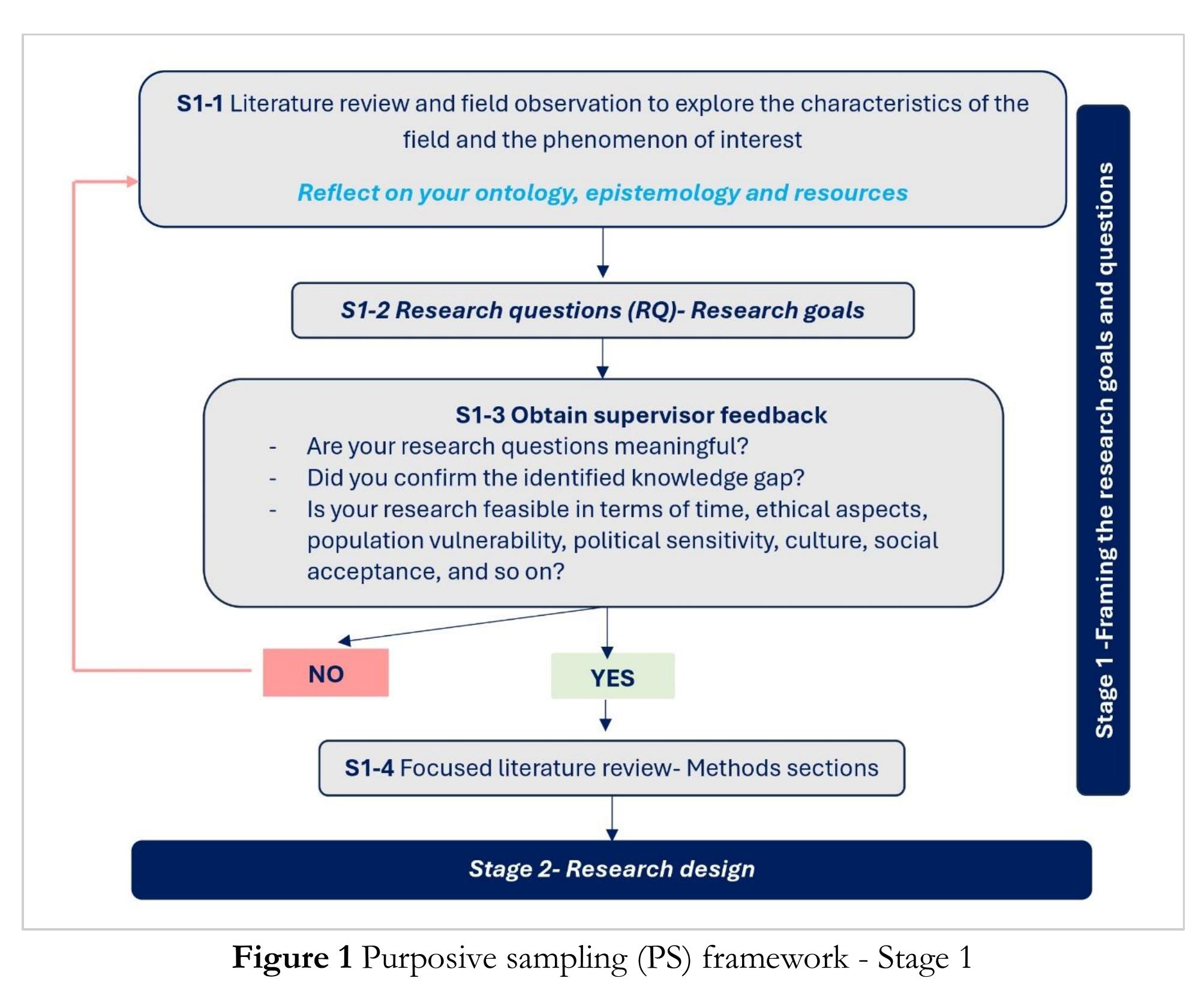 Figure 1 - Purposive Sampling in Qualitative Research: A Figure 1 - Purposive Sampling in Qualitative Research: A