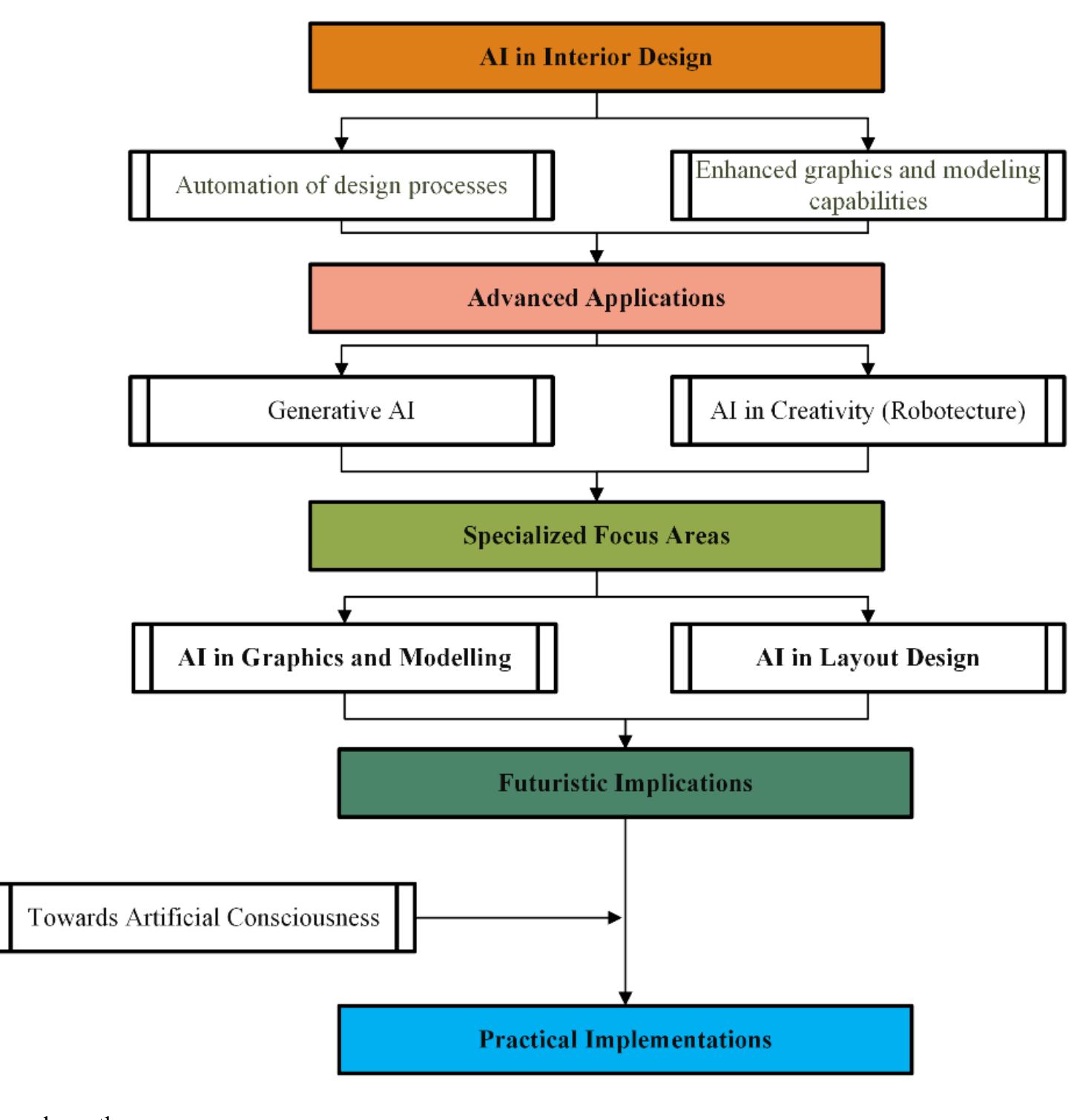 Al's transformative effects on interior design processes and