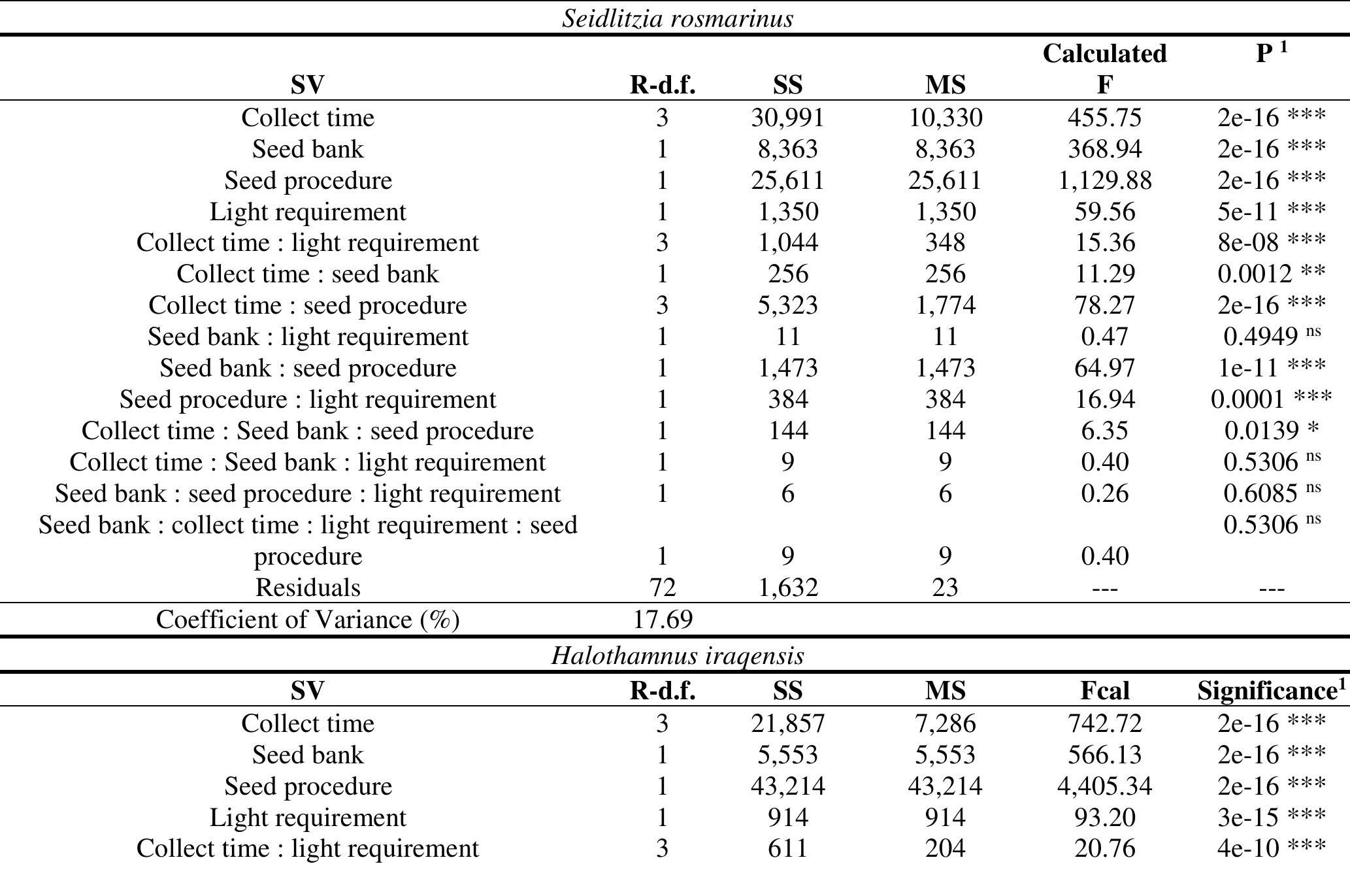 Summary of four-way anova showing the impacts of collect