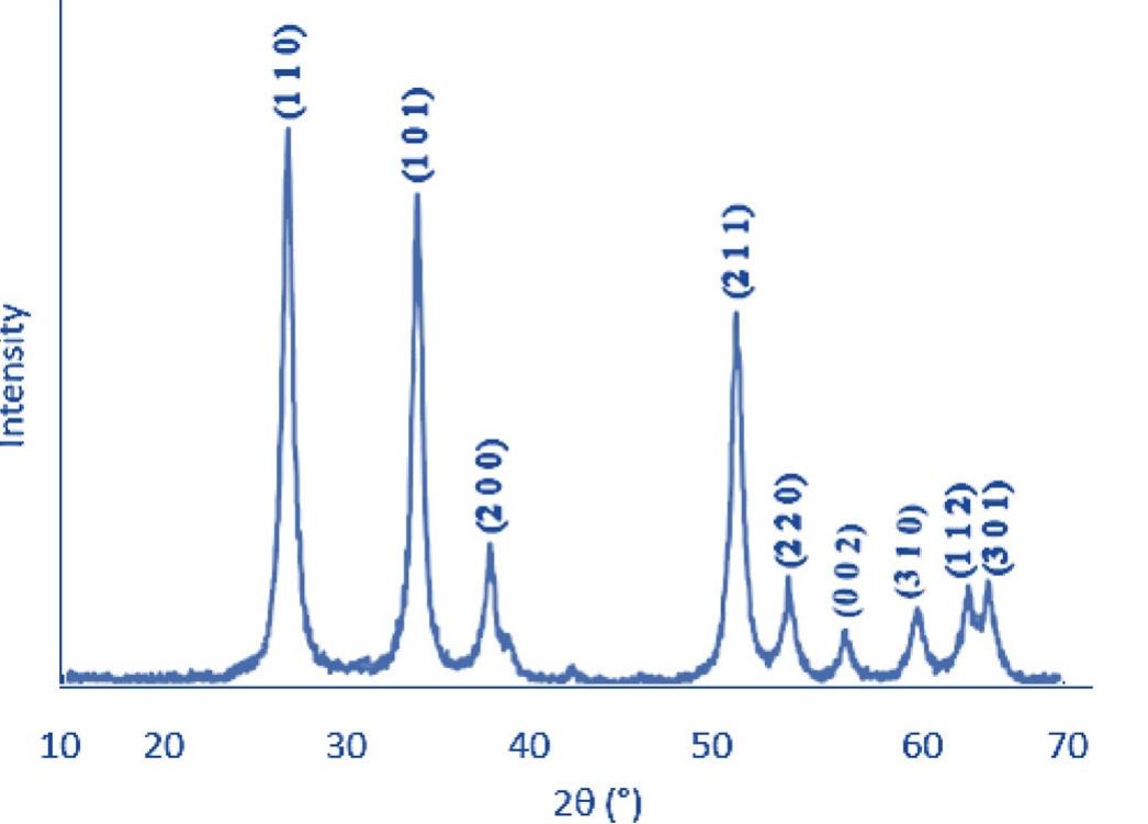 Xrd spectrum of sno2 nanoparticles.