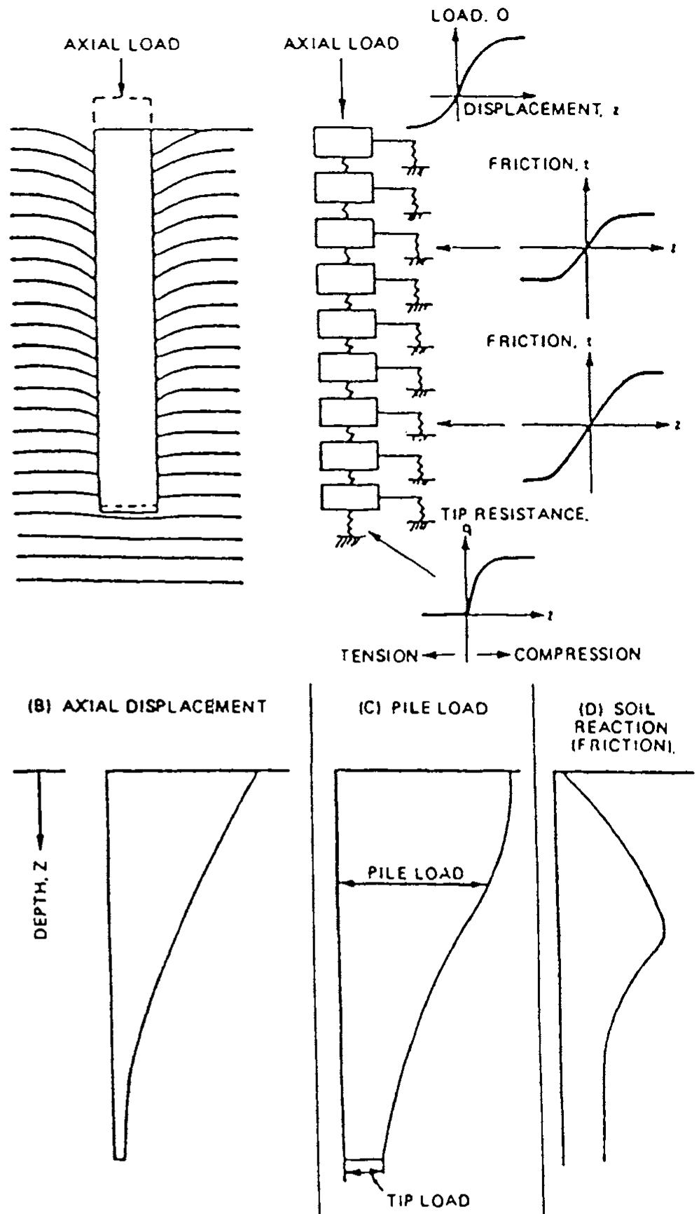 Schematic representation of axial pile loading (matlock and