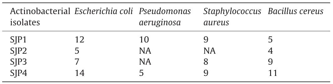 Antibacterial activity. table 1