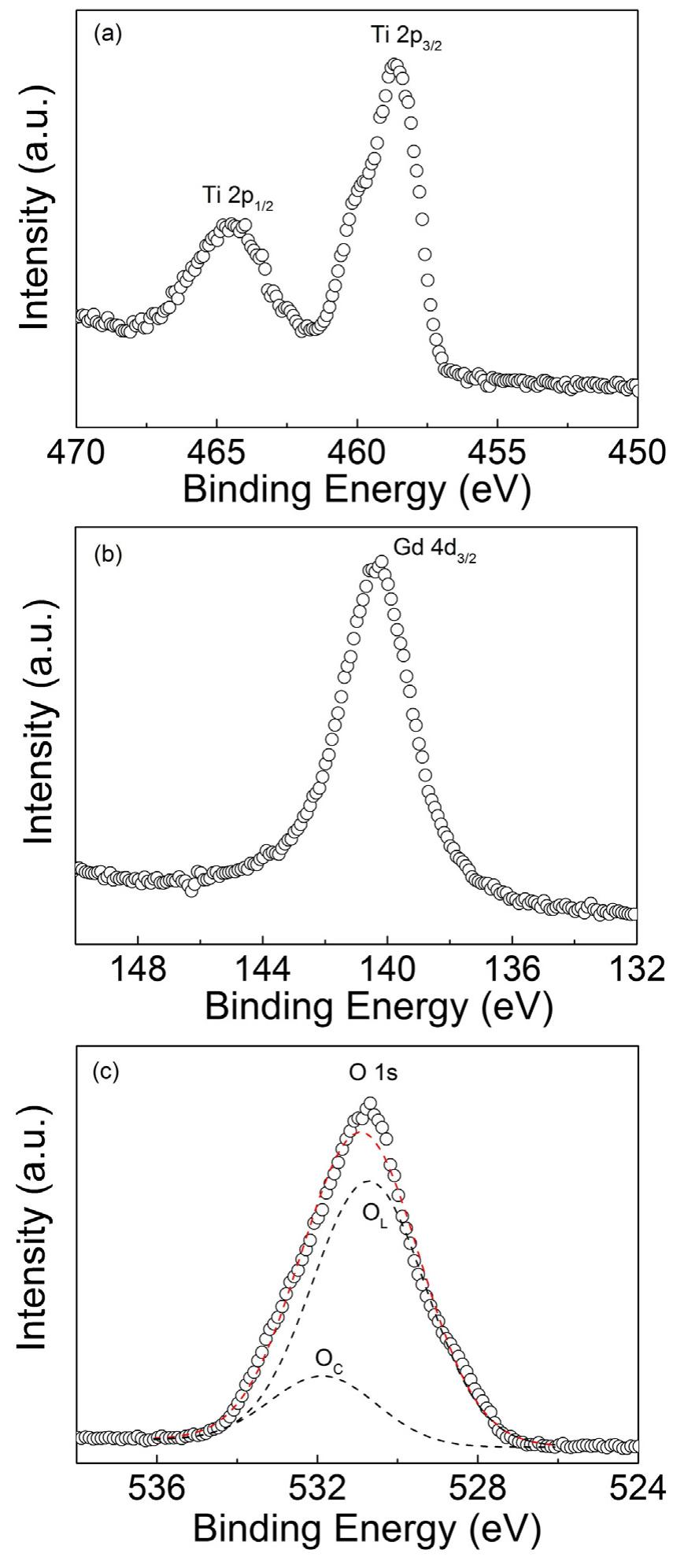 Xps spectra of (a) ti 2p core levels (b) gd 4d3,. core level