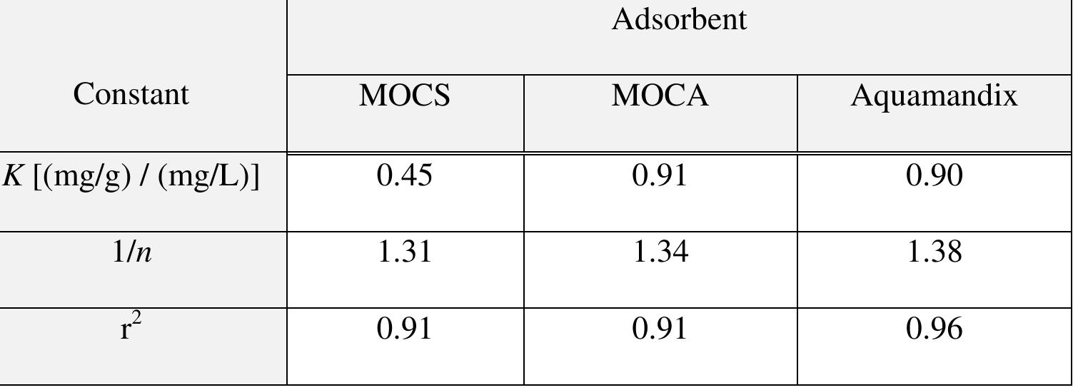 Lable 1: freundlich adsorption isotherm constants for mn**