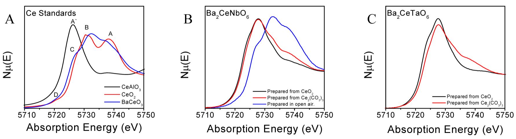 Ce l,-edge xanes spectra of (a) ce standards, (b) ba,cenbo,,