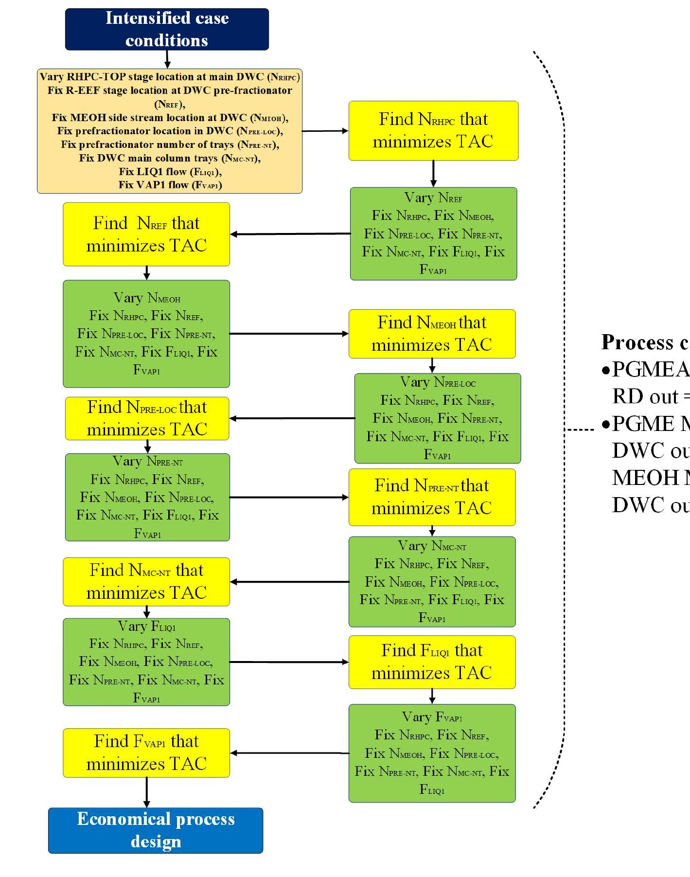 Flowchart For Semi Iterative Optimization Of Dwc Structure
