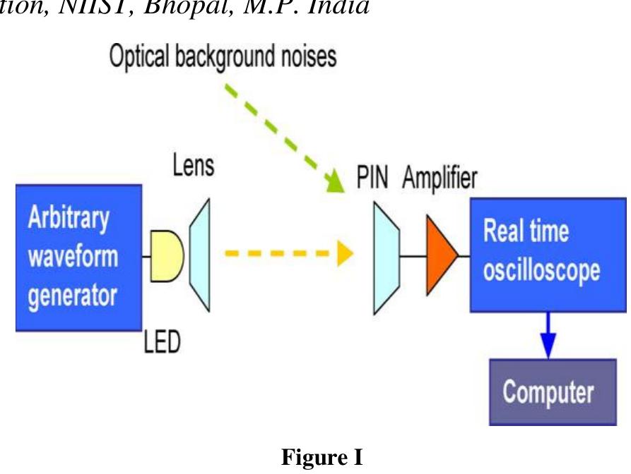 Shows the generation of optical background noises in led