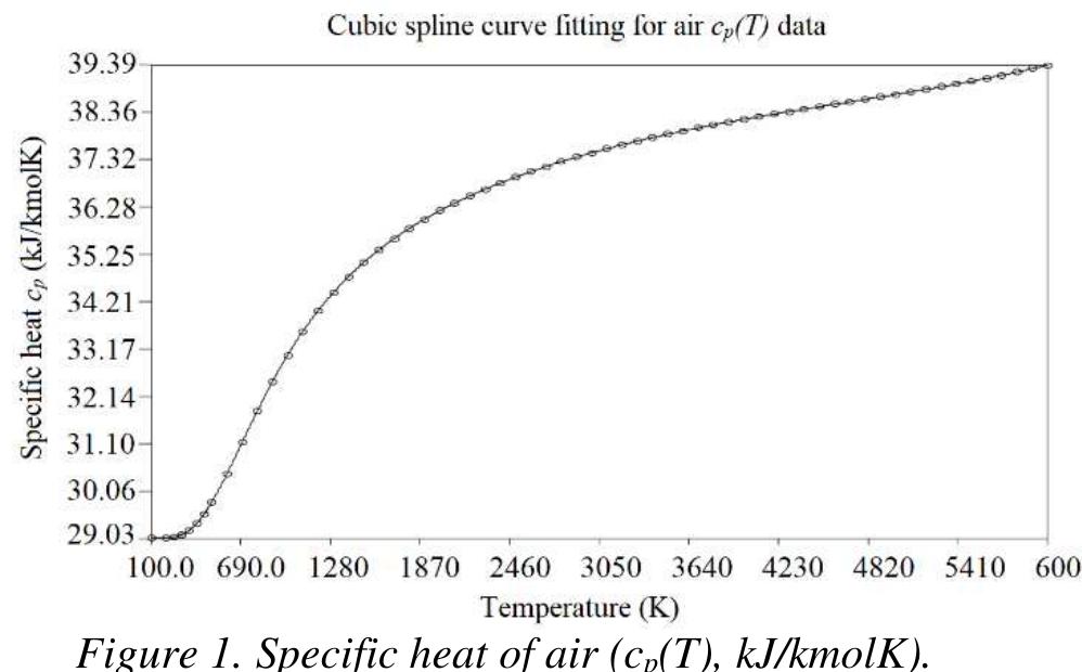 The cubic spline curve fitting for air c,(t) data is given