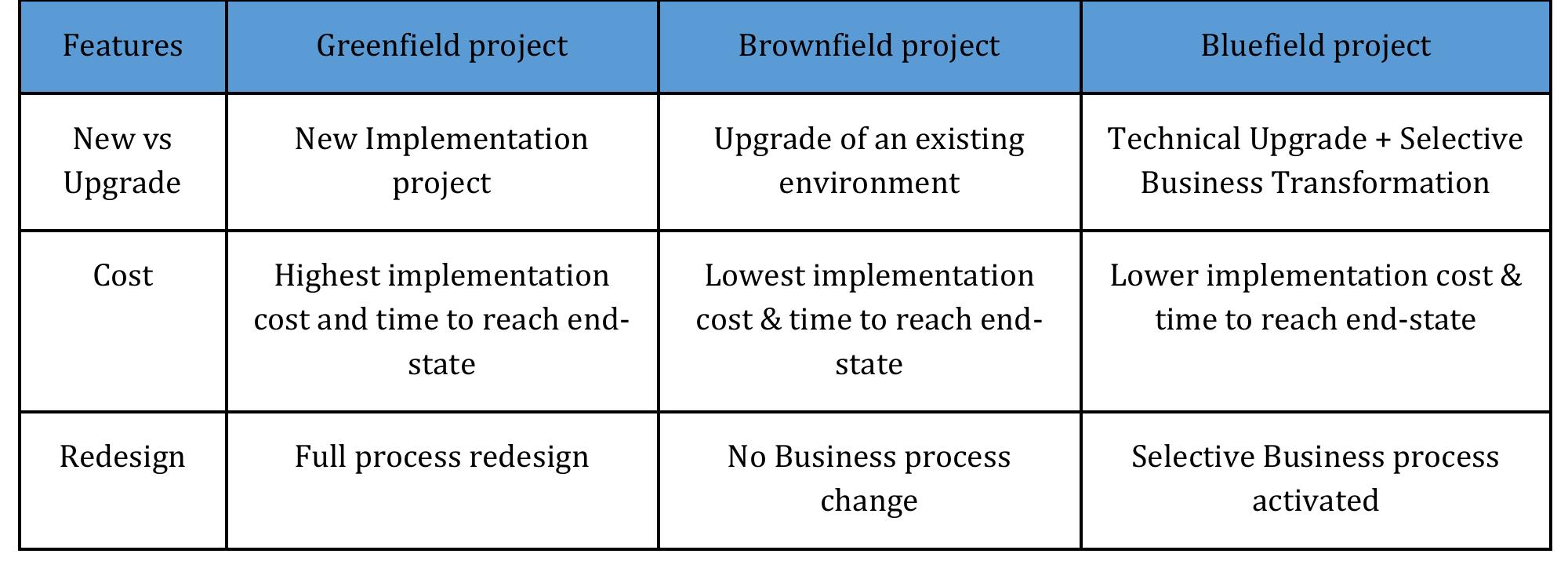 Comparison chart for sap project types reenfield project: a