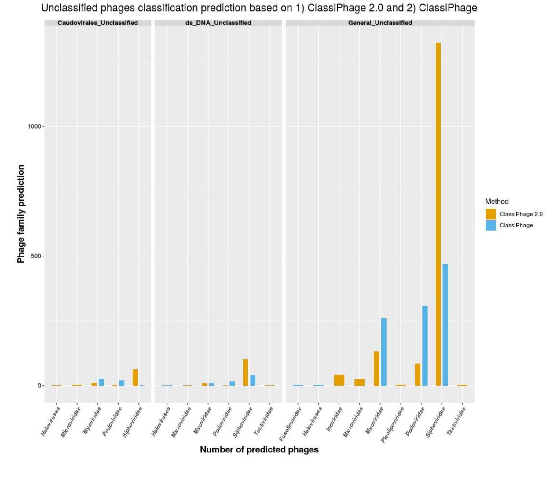 Barplot representing the classification of the unclassified