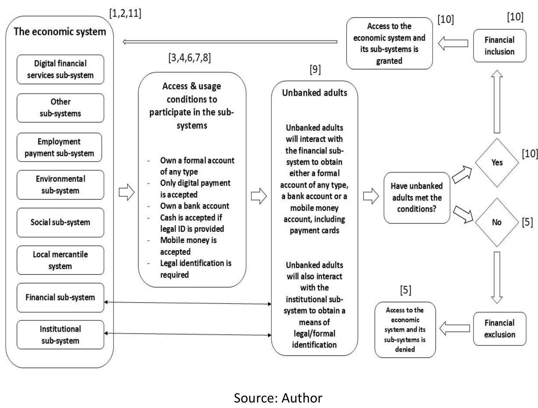 Illustration of the systems theory of financial inclusion
