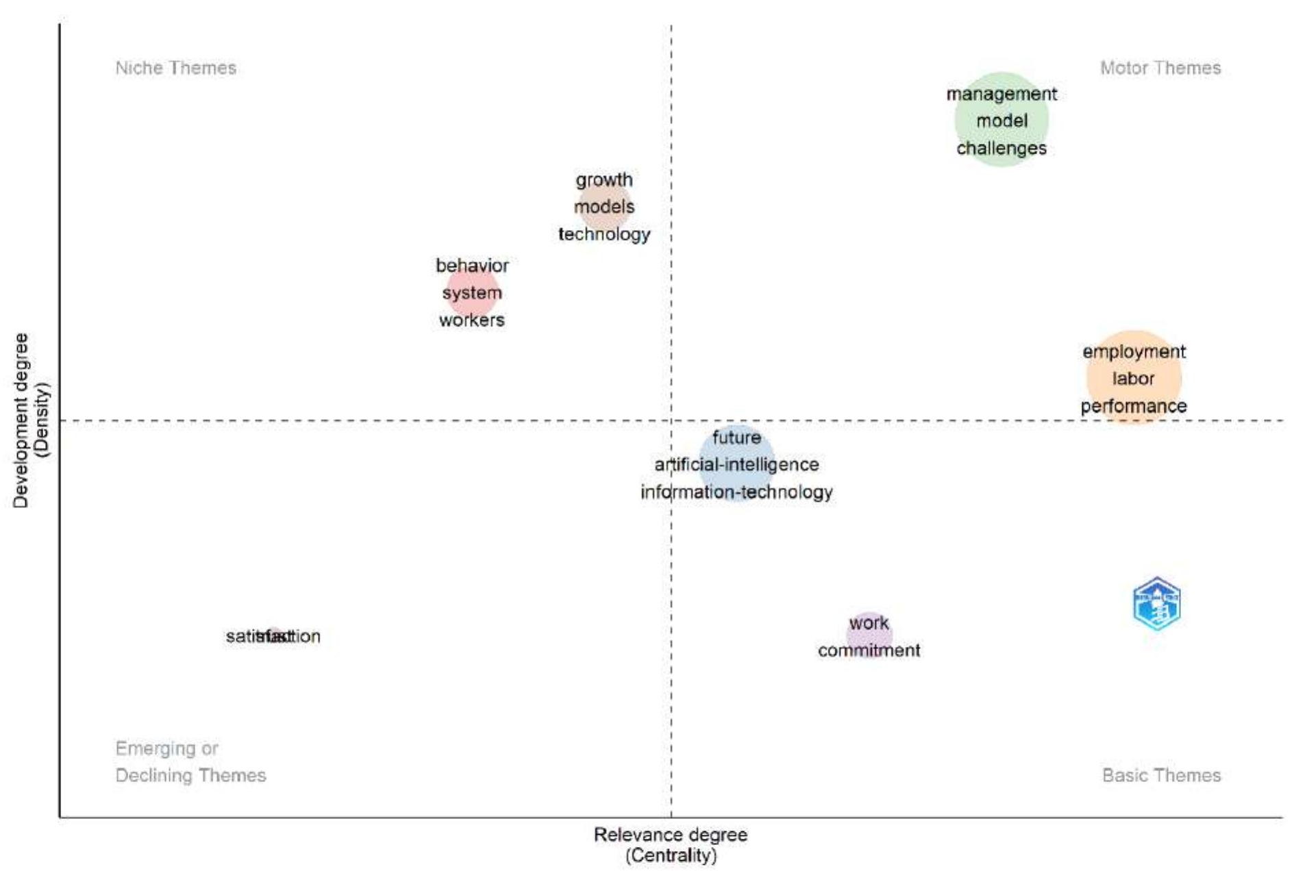 Presents a thematic map that clusters terms based on their