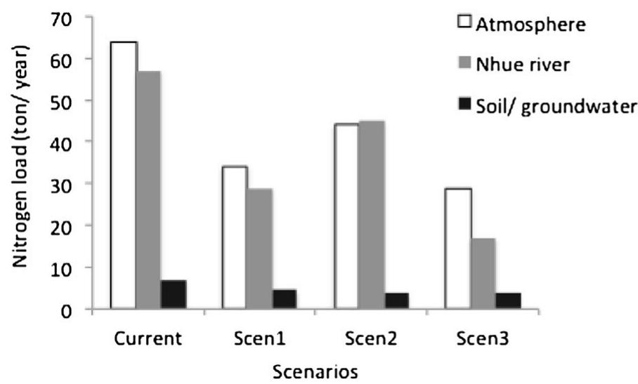 Nitrogen and phosphorous loads from hoang tay commune to the