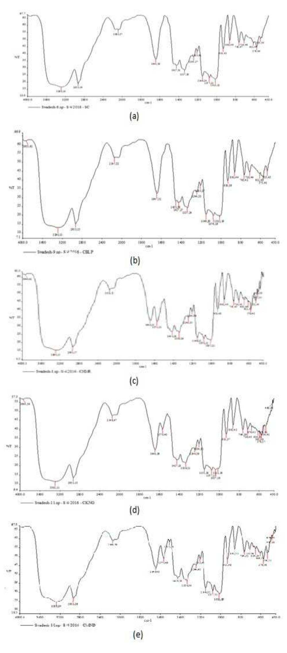 Ftir spectra of (a) standard cellulose and extracted