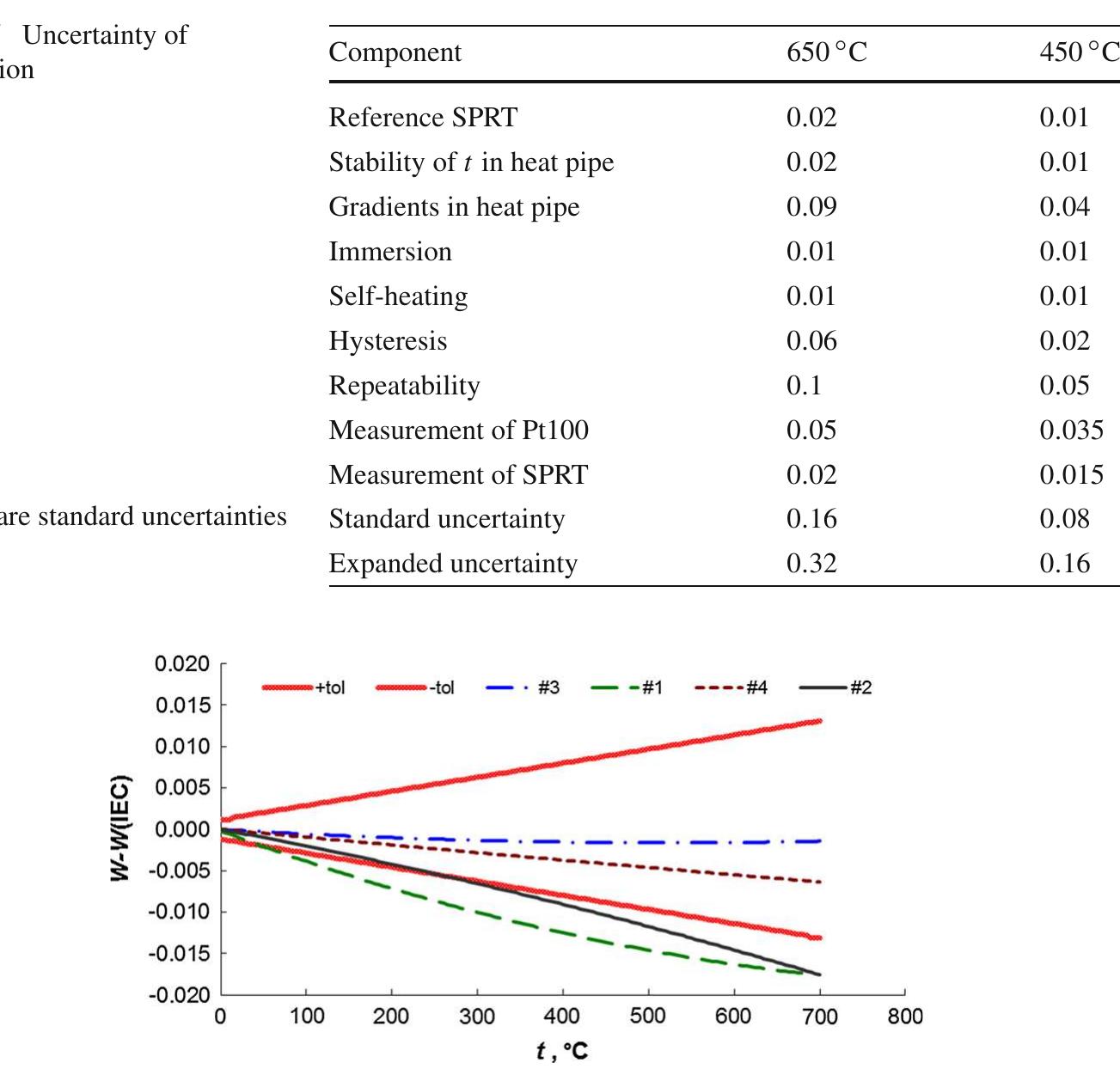 Iec 60751 temperature tolerances, +tol and —tol, and