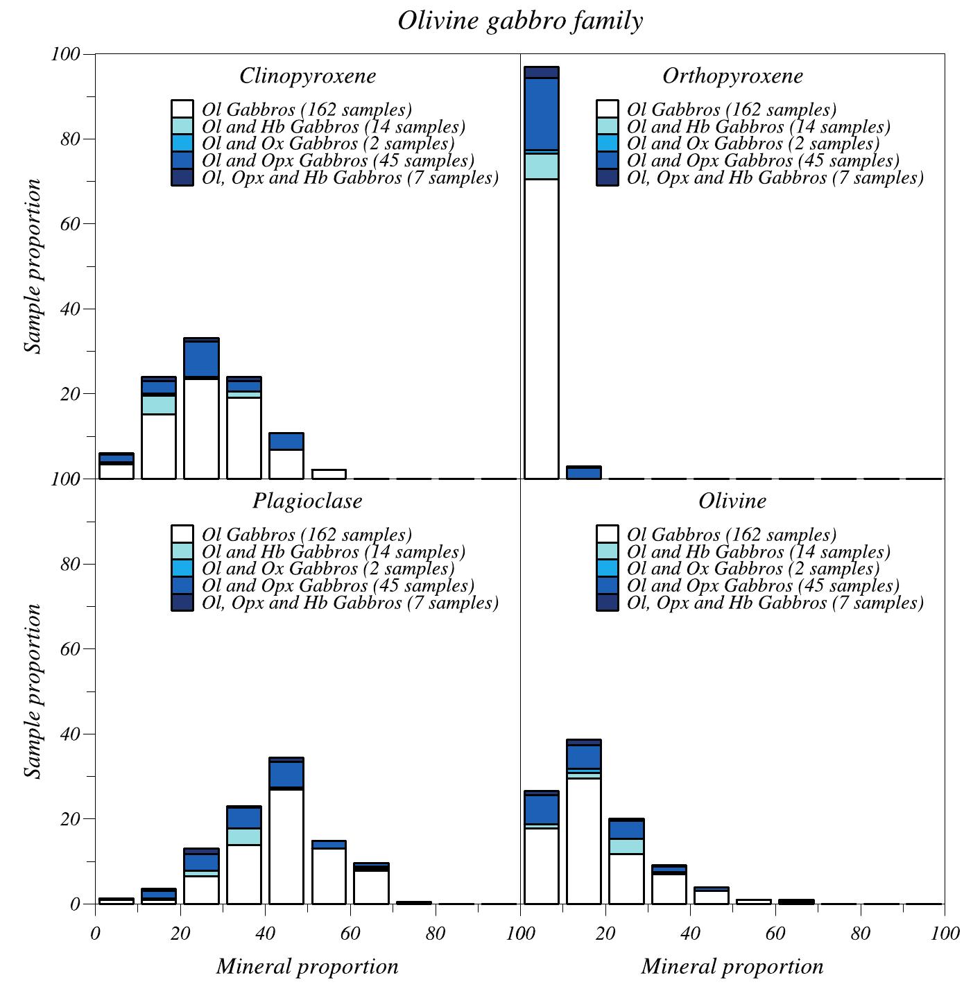 Histograms showing the modal proportions of plagioclase,