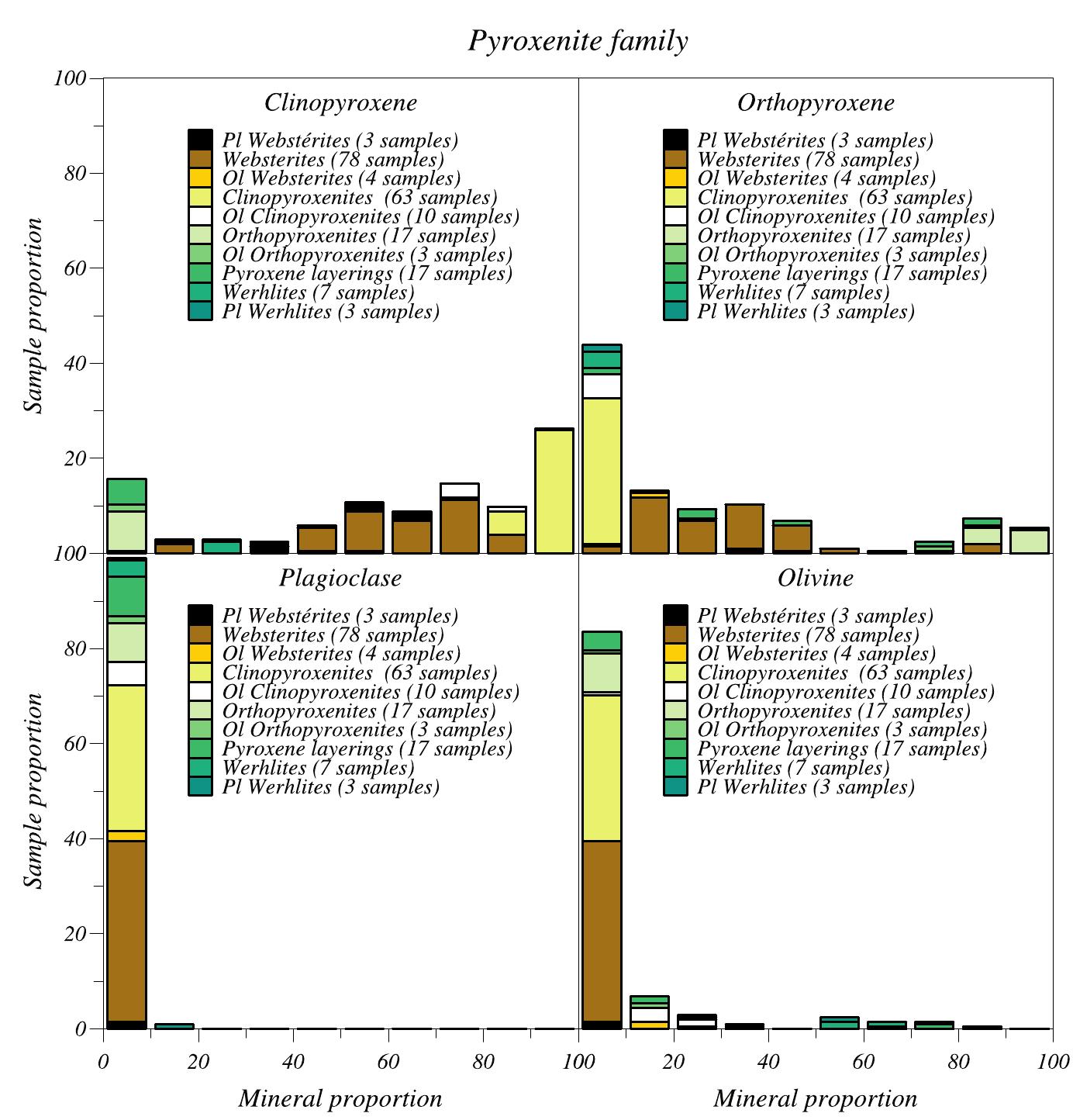 Histograms showing estimated modal proportion for samples