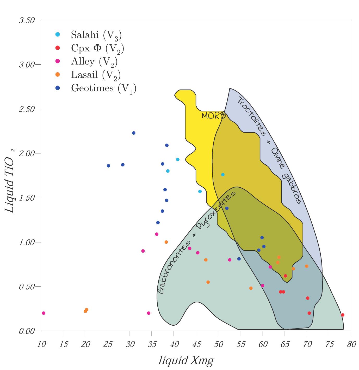 Comparison between the chemistry of lavas from oman and