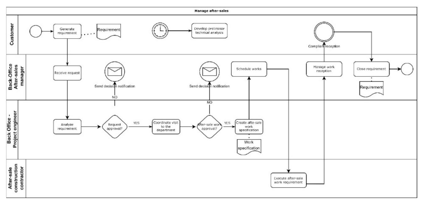 Manage after sales - bpmn diagram