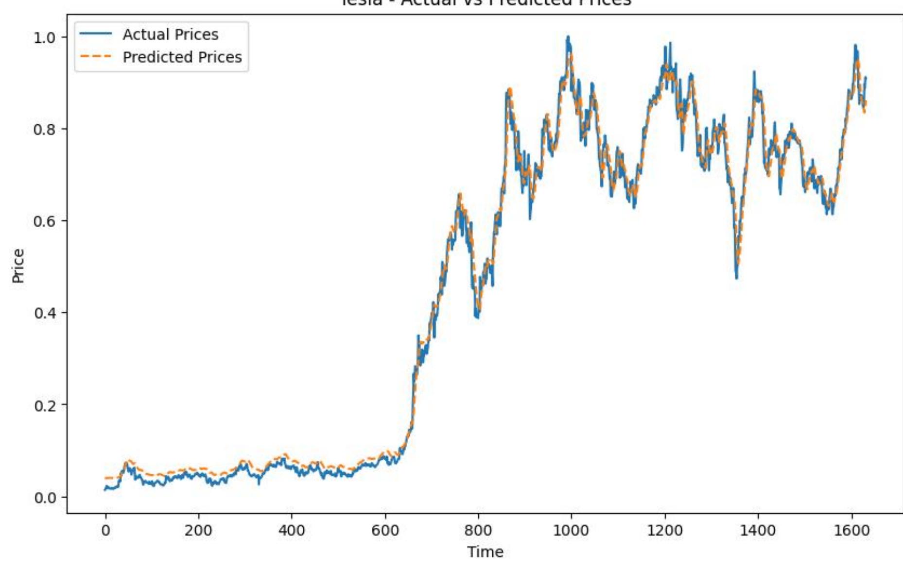 Actual vs predicted stock prices for tesla 4.3 s&p 500 stock