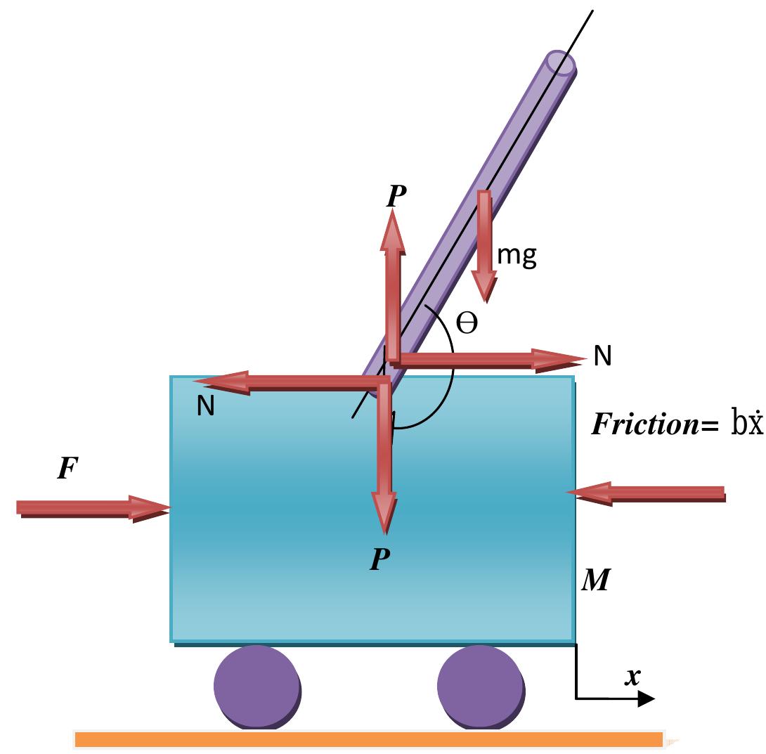 From the free body diagram of then cart, we resolve forces