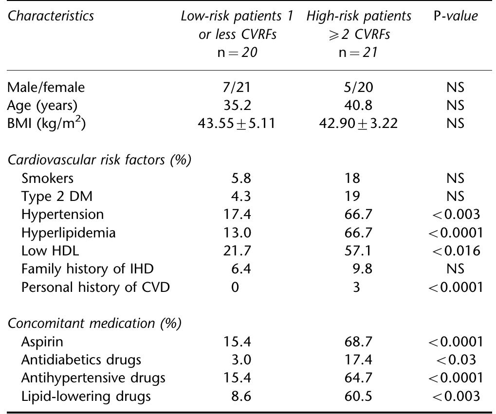 Abbreviations: bmi, body mass index; cvd, cardiovascular
