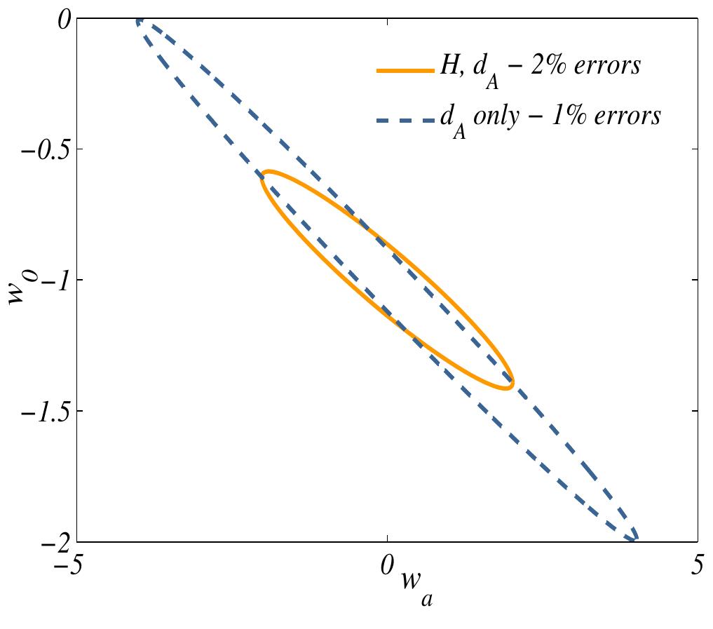 4. breaking the curvature-dark energy degeneracy — error
