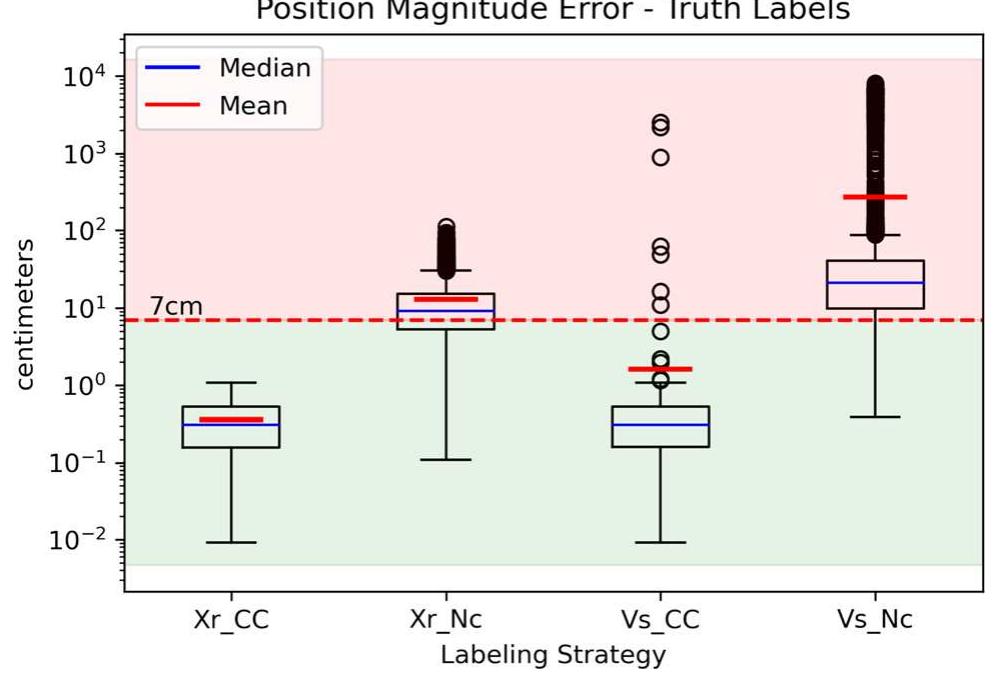 Solve-pnp position error from truth labels this analysis