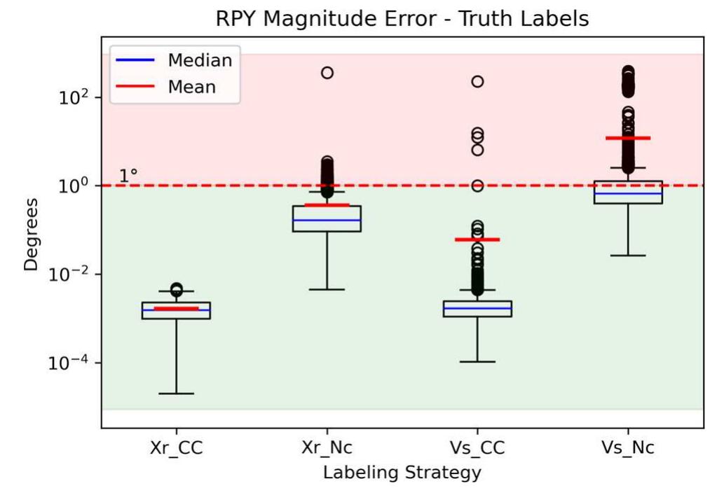 Solve-pnp rotation error from truth labels Solve-pnp rotation error from truth labels