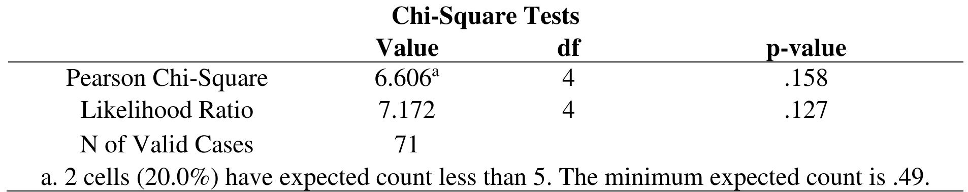 To study this null hypothesis chi square test is applied and