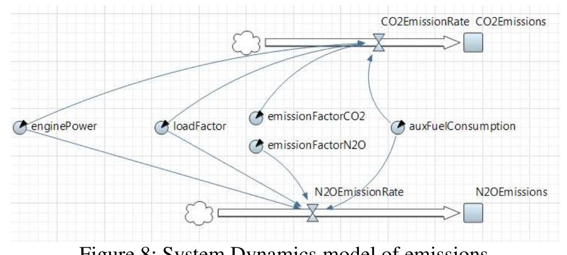 The carbon footprint model for calculating co, and n,o