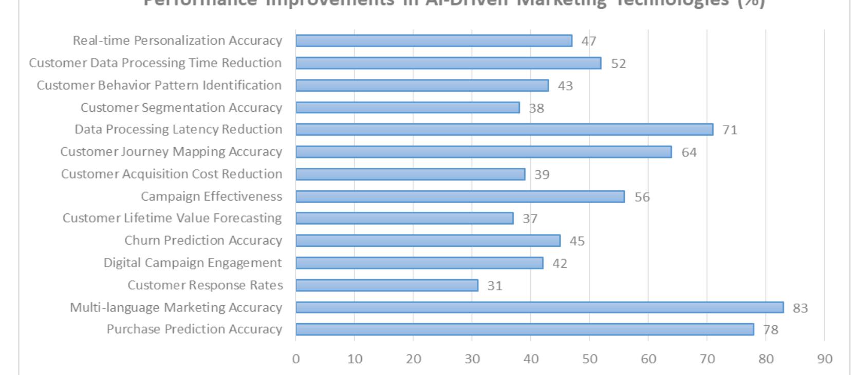 Implementation mechanisms — performance metrics from