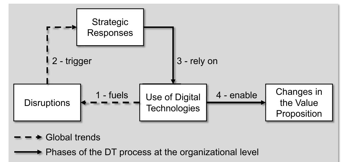 Building blocks of the dt process, adapted from vial (2019)
