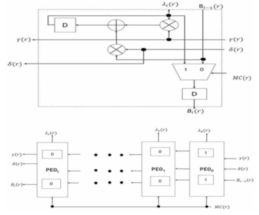 Figure 7 - Design and Implementation of RS(450, 406) Decoder