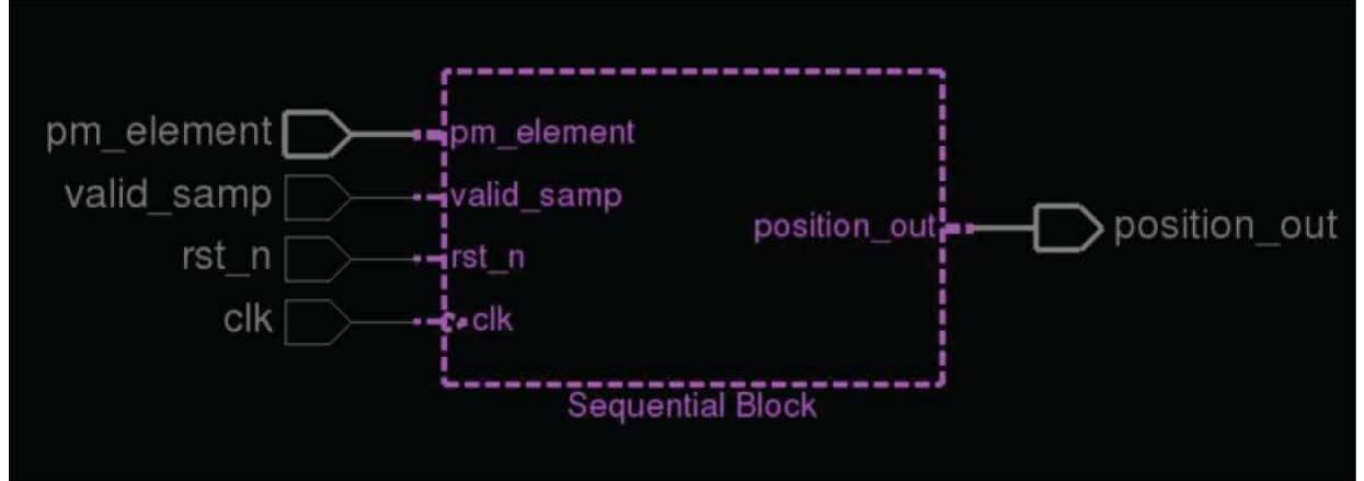Figure 9 - Design and Implementation of RS(450, 406) Decoder