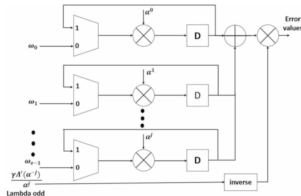 Figure 10 - Design and Implementation of RS(450, 406)