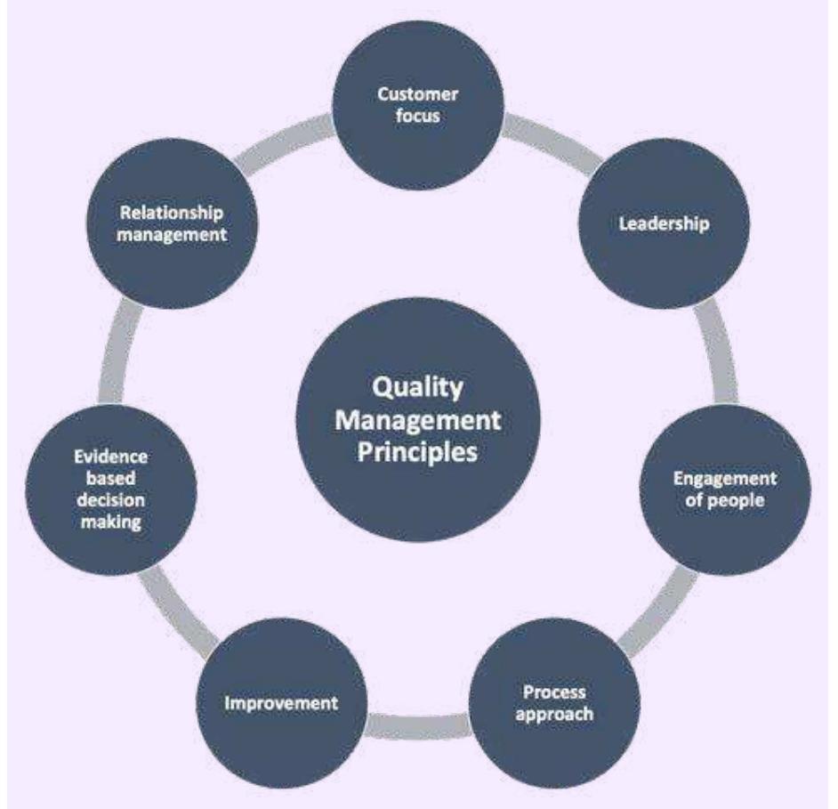 The core elements of iso 9001 are shown in figure 1: in