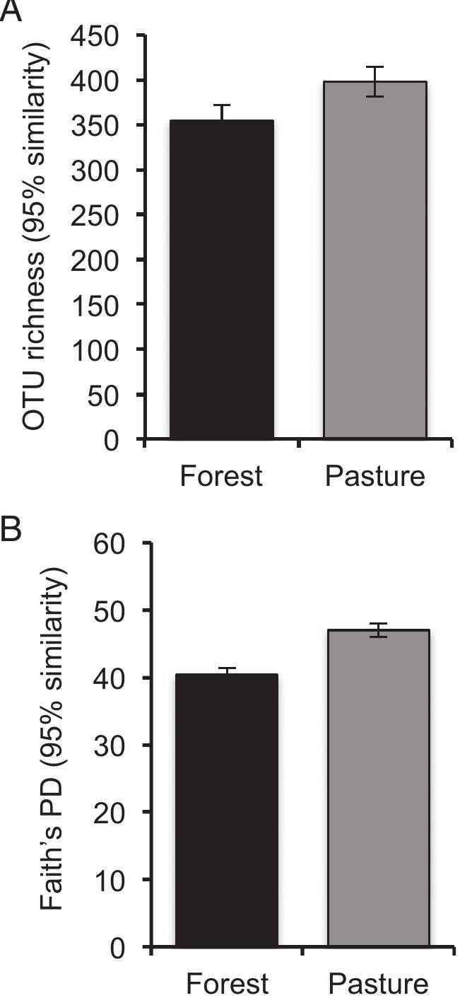 Response of local diversity to ecosystem conversion. (a)