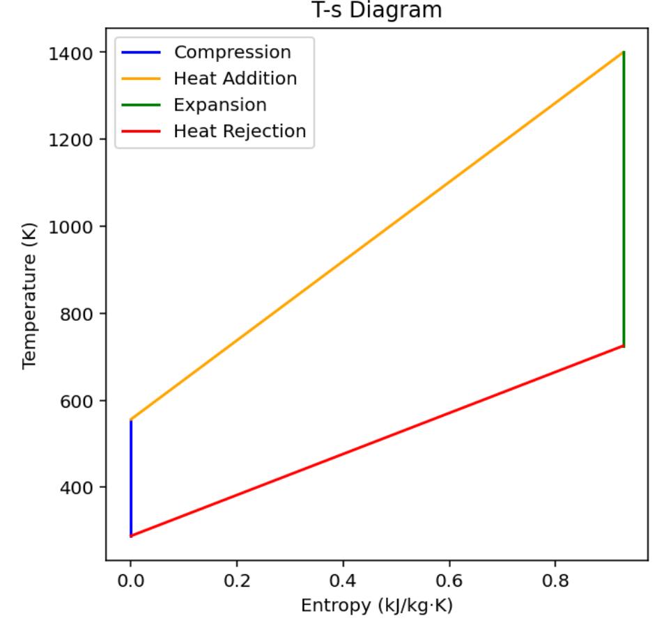 Figure 2 - Helicopter Propulsion: Turboshafts and Turbojets