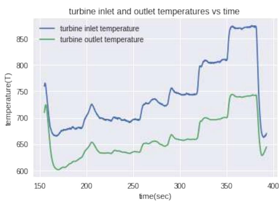 Turbine inlet and outlet temperatures vs. time.