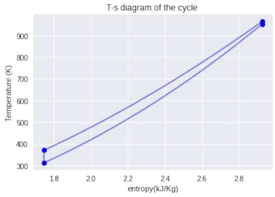 T-s diagram of the brayton cycle.